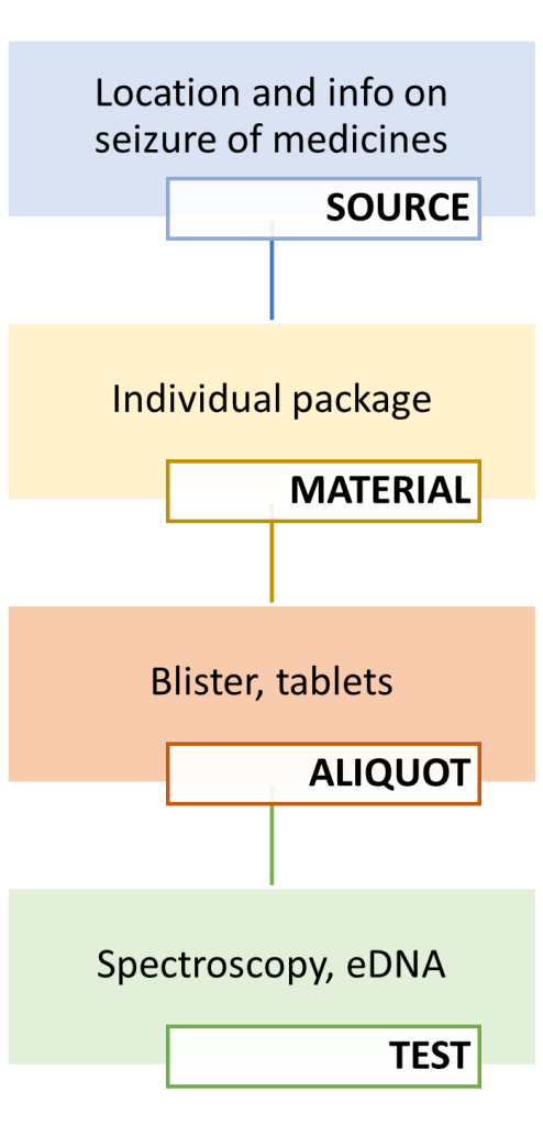 Examples Edition: To Source, Material, Aliquot or Test? - Pathogen ...